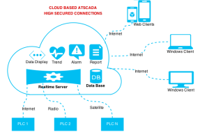 PHẦN MỀM SCADA - CLOUD BASED SCADA SYSTEM
