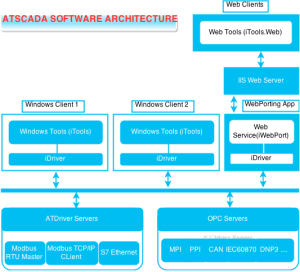 PHẦN MỀM SCADA - CLOUD BASED SCADA SYSTEM